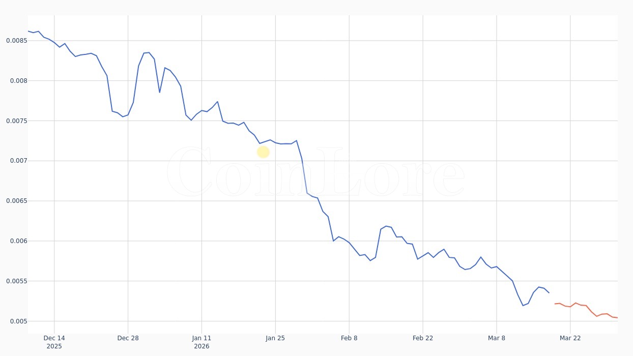 Predicción del precio a corto plazo de Propbase