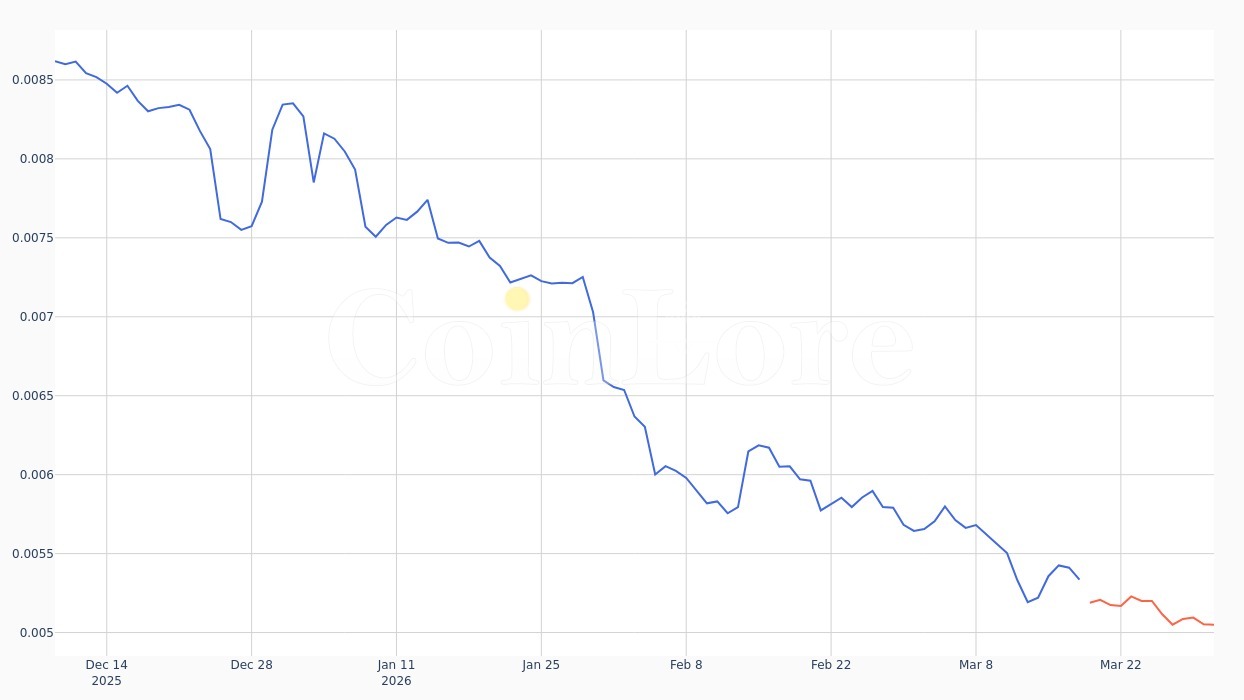 Predicción del precio a corto plazo de Propbase