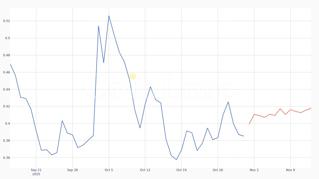 Propchain краткосрочный прогноз курса