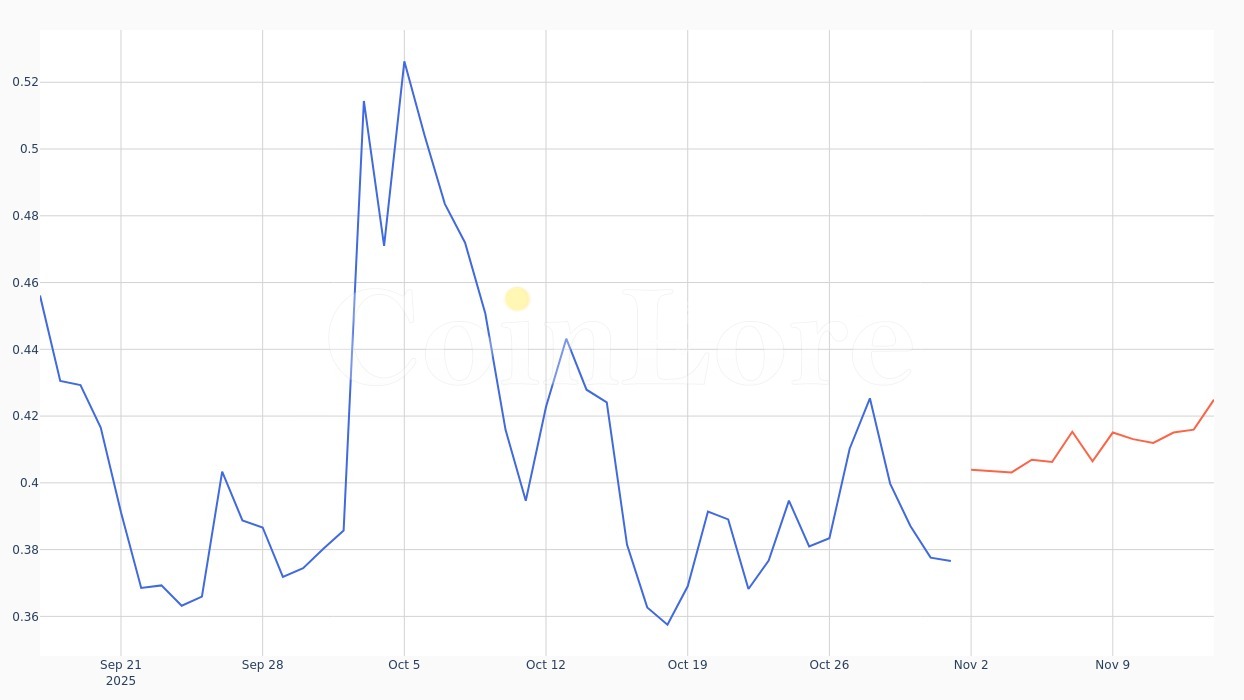 Propchain краткосрочный прогноз курса