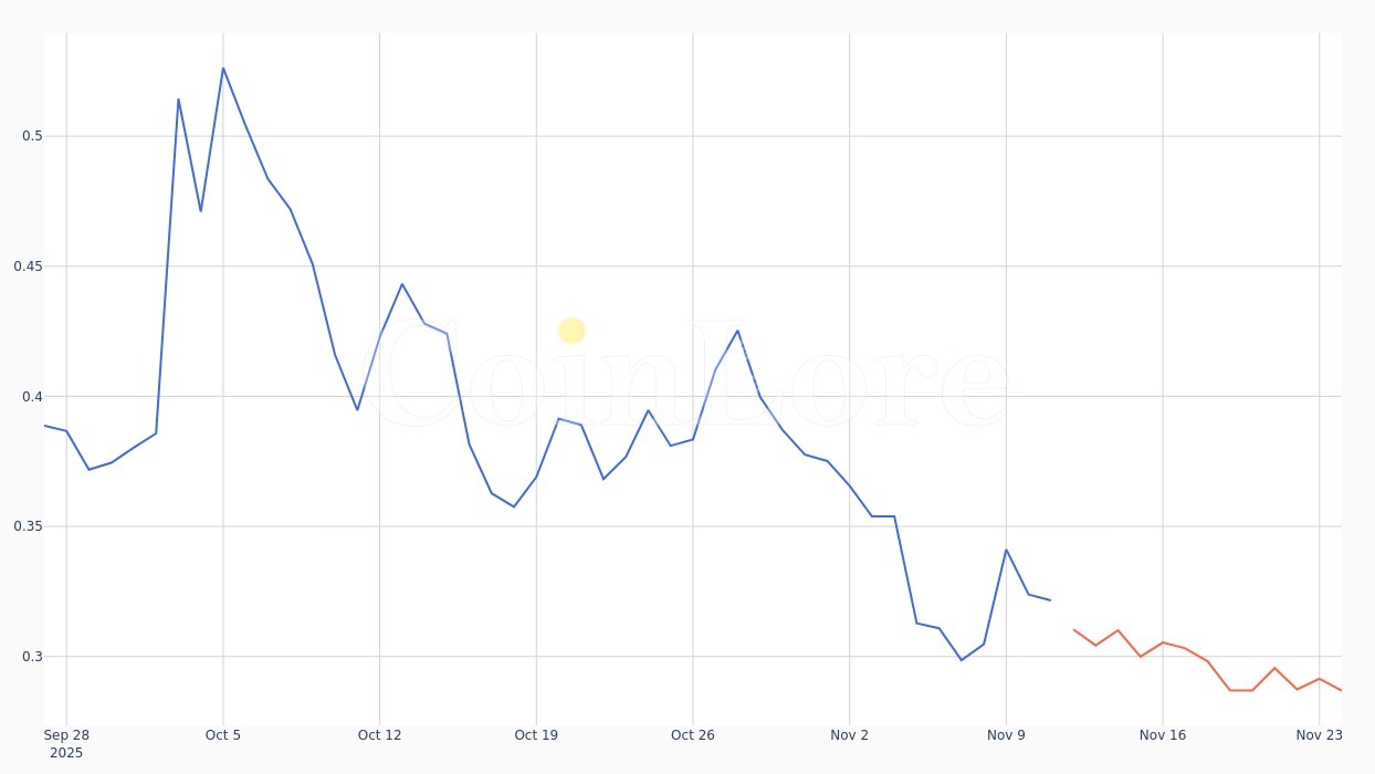 Propchain short-term price prediction