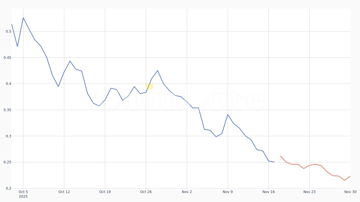 Propchain kurzfristige Kurs prognose