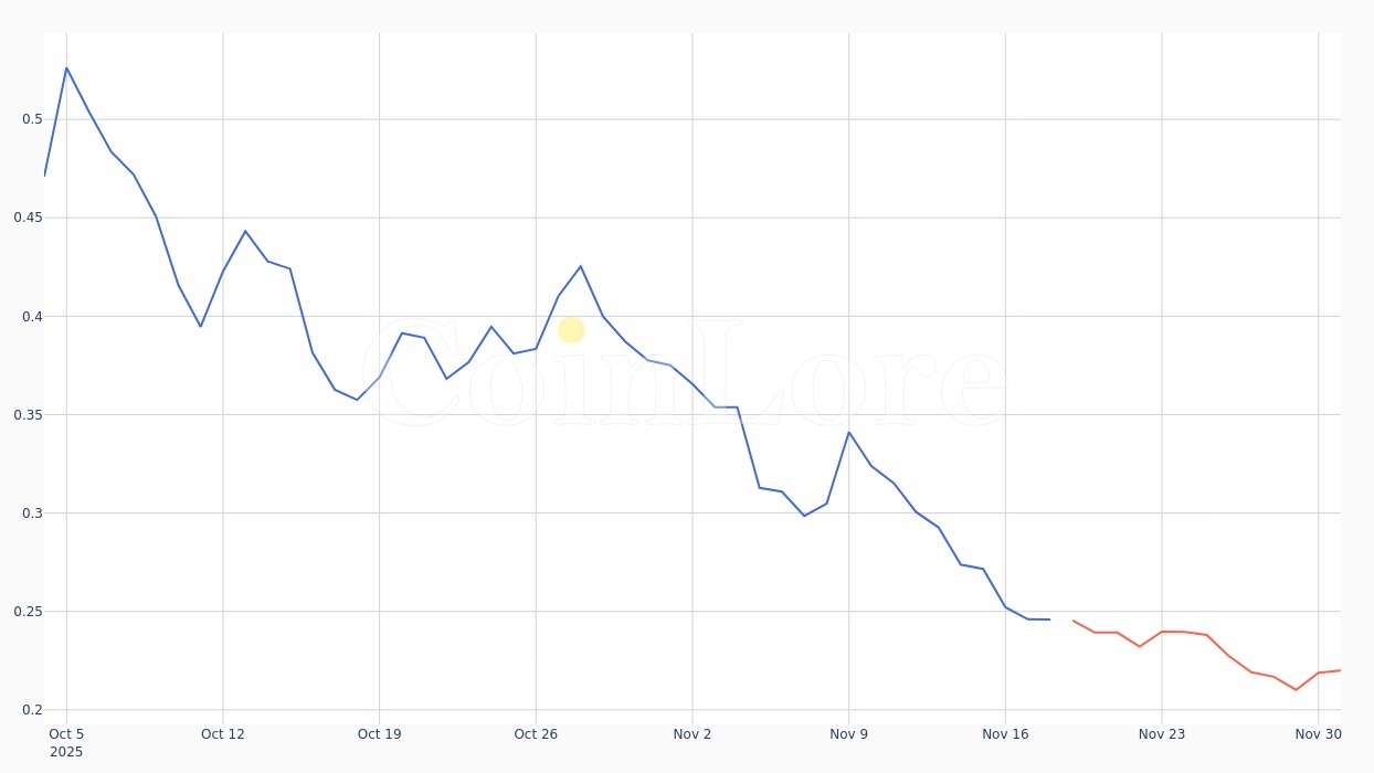 Propchain short-term price prediction