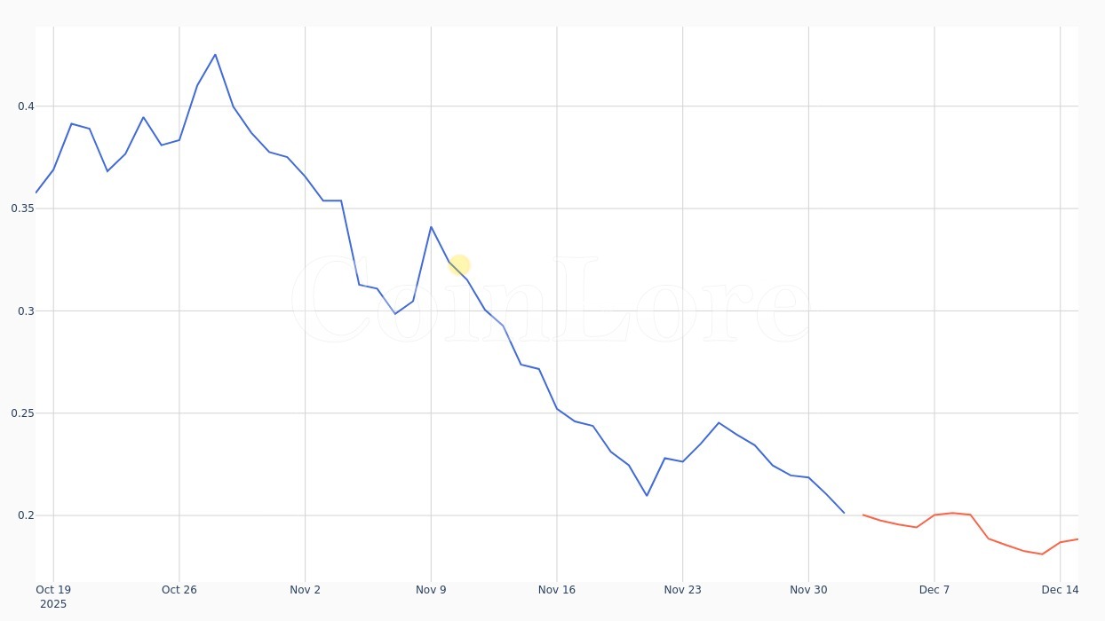 Propchain short-term price prediction