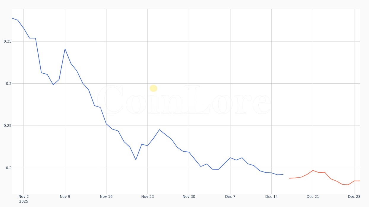 Propchain краткосрочный прогноз курса