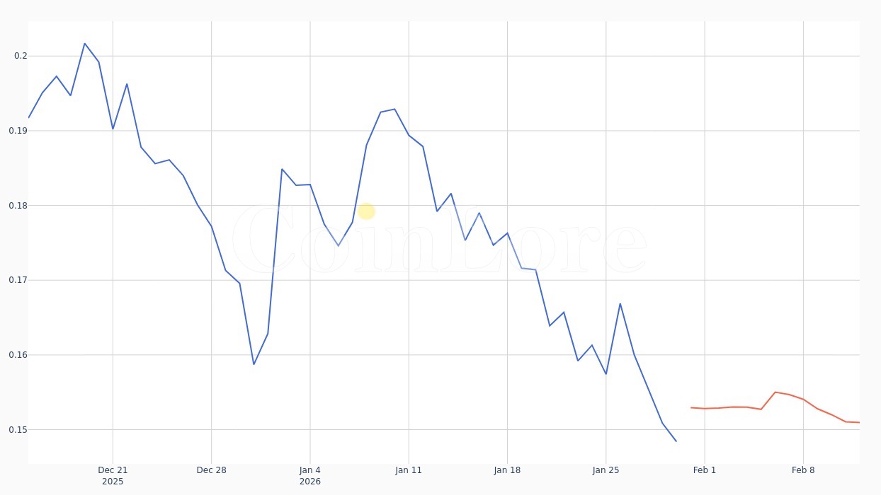 Propchain краткосрочный прогноз курса