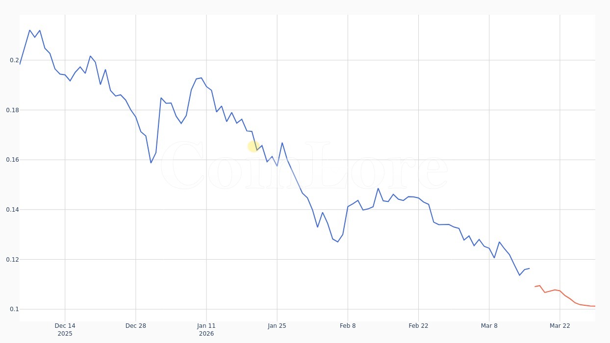 Propchain краткосрочный прогноз курса