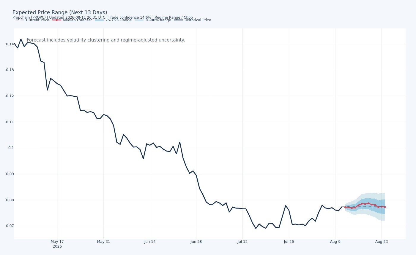 Propchain price forecast next 13 days with confidence range and prediction bands