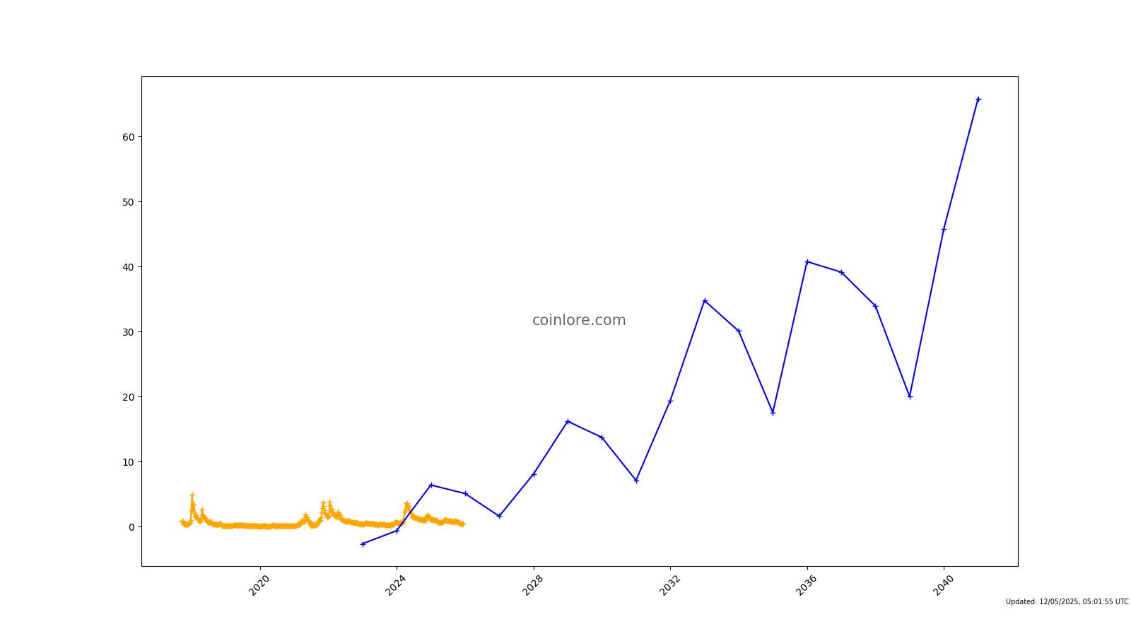 Propy price prediction long-term