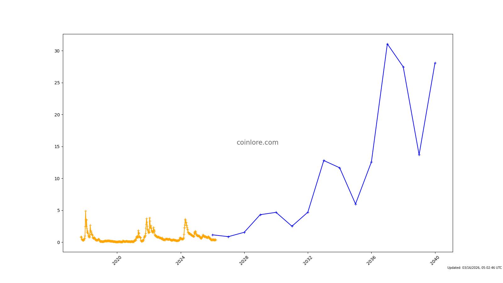 Predicción del precio de Propy a largo plazo