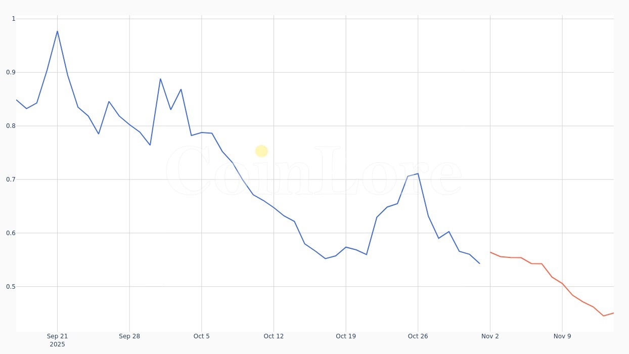 Predicción del precio a corto plazo de Propy