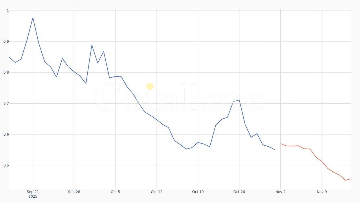 Propy краткосрочный прогноз курса