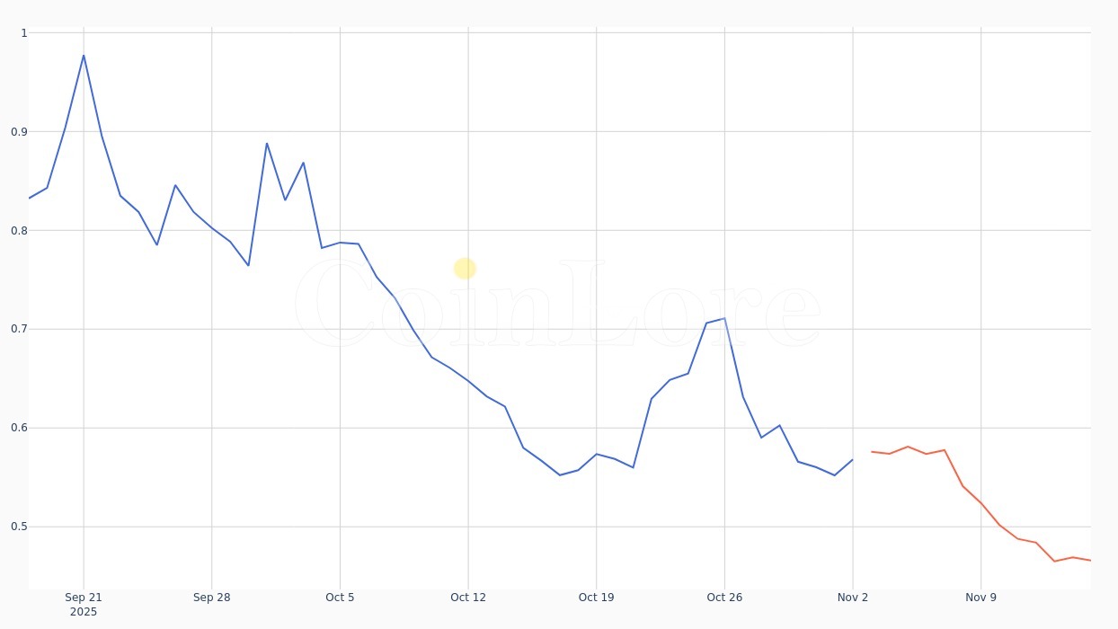 Propy kısa vadeli fiyat tahmini