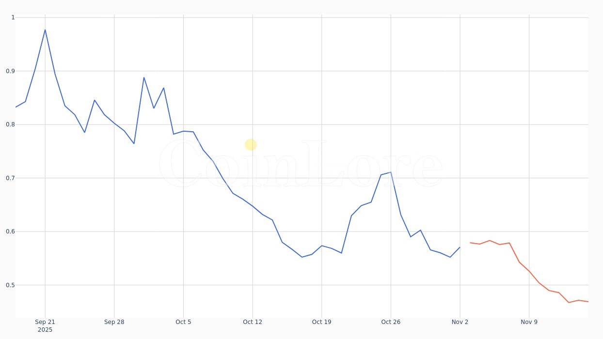 Propy kısa vadeli fiyat tahmini
