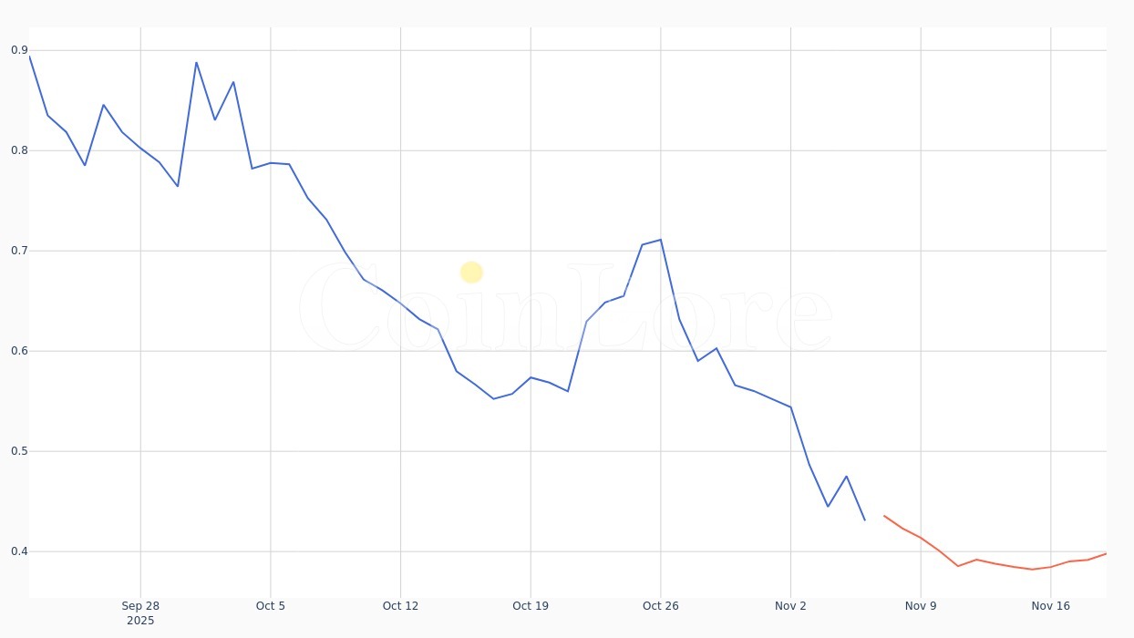 Propy short-term price prediction