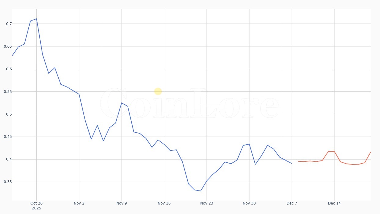 Propy kurzfristige Kurs prognose