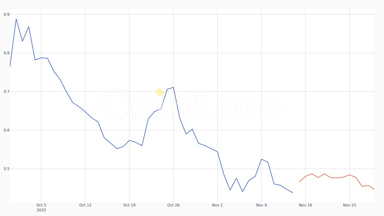 Propy short-term price prediction