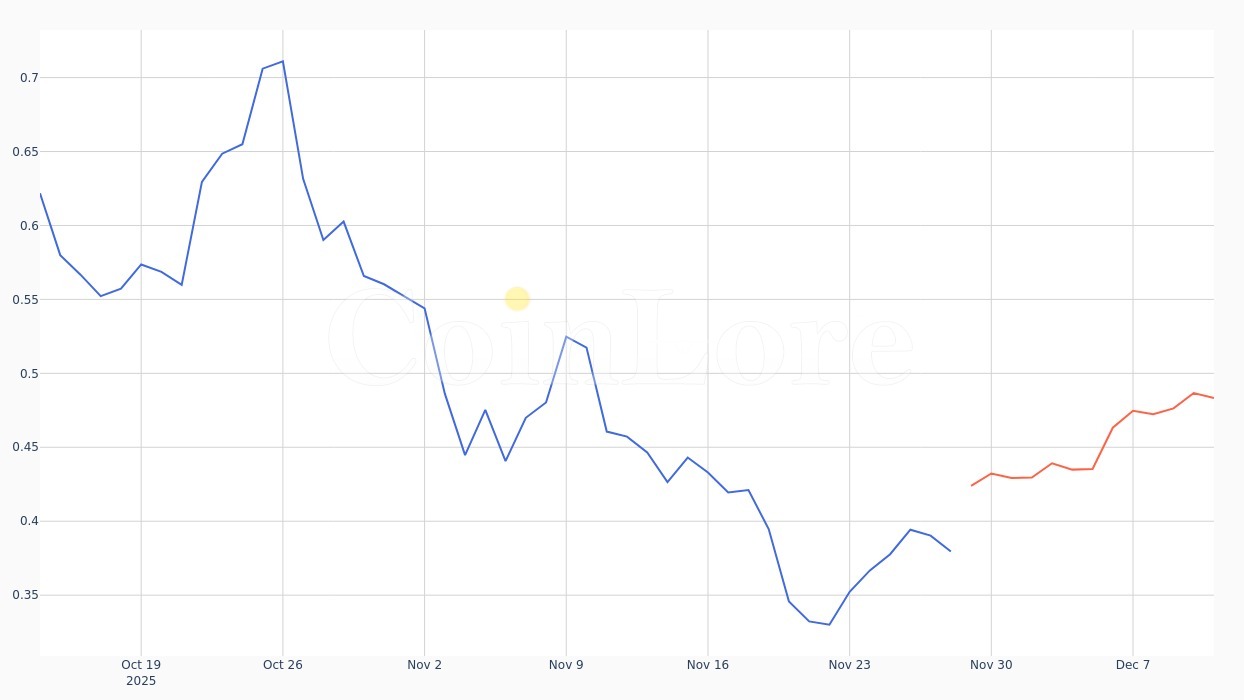 Propy short-term price prediction