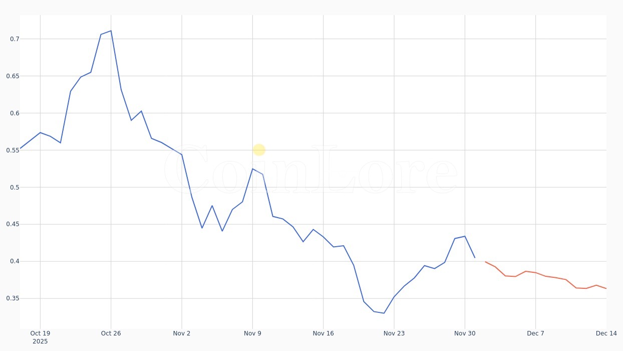Propy kurzfristige Kurs prognose