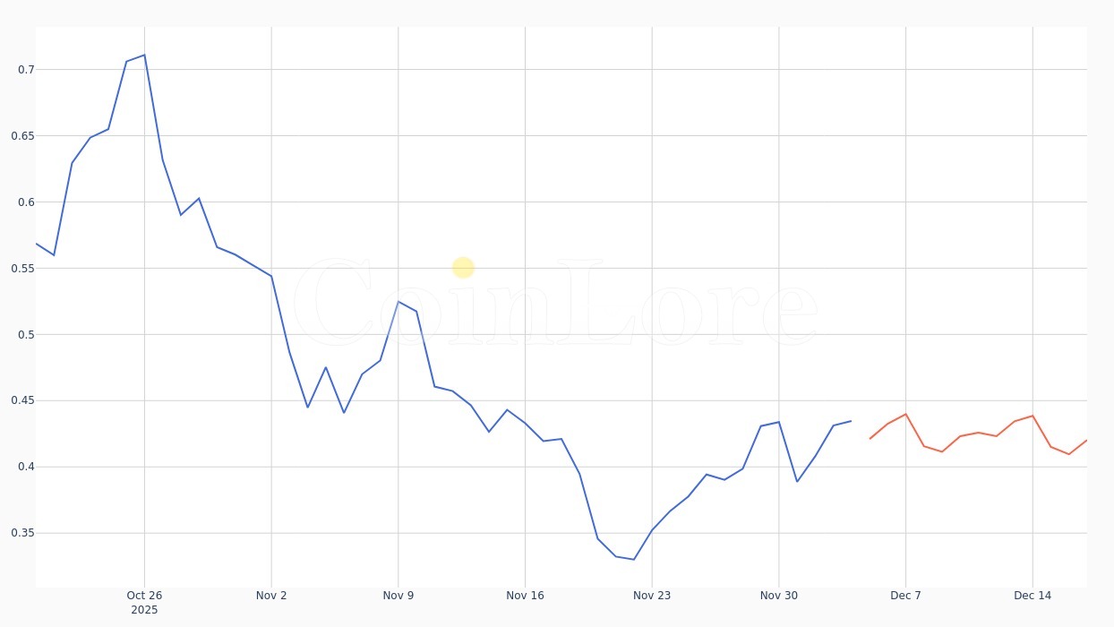 Propy short-term price prediction