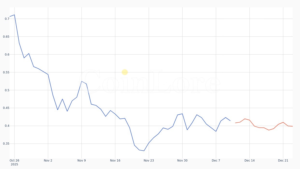 Propy short-term price prediction