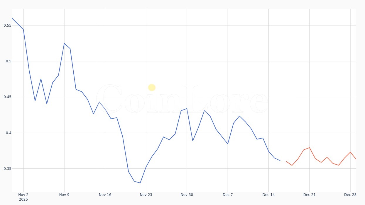 Propy краткосрочный прогноз курса