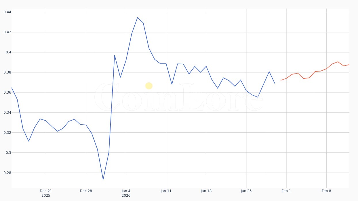 Predicción del precio a corto plazo de Propy
