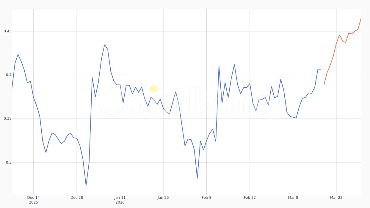 Predicción del precio a corto plazo de Propy