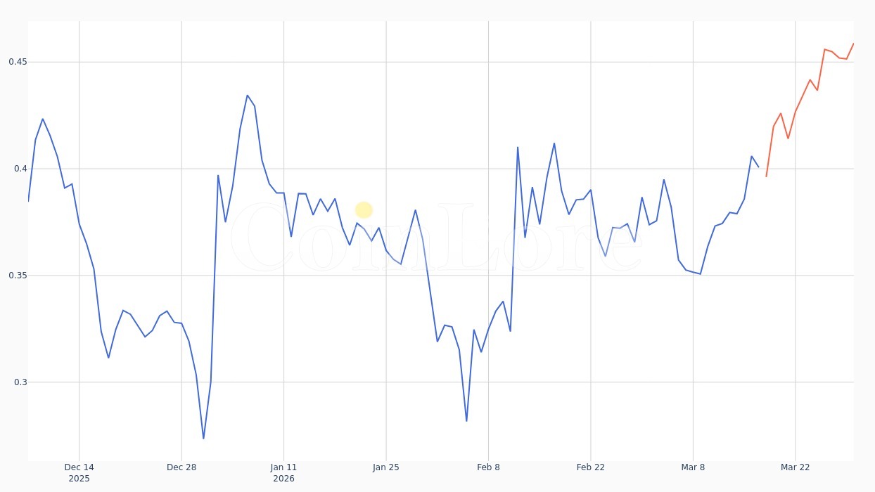 Propy краткосрочный прогноз курса