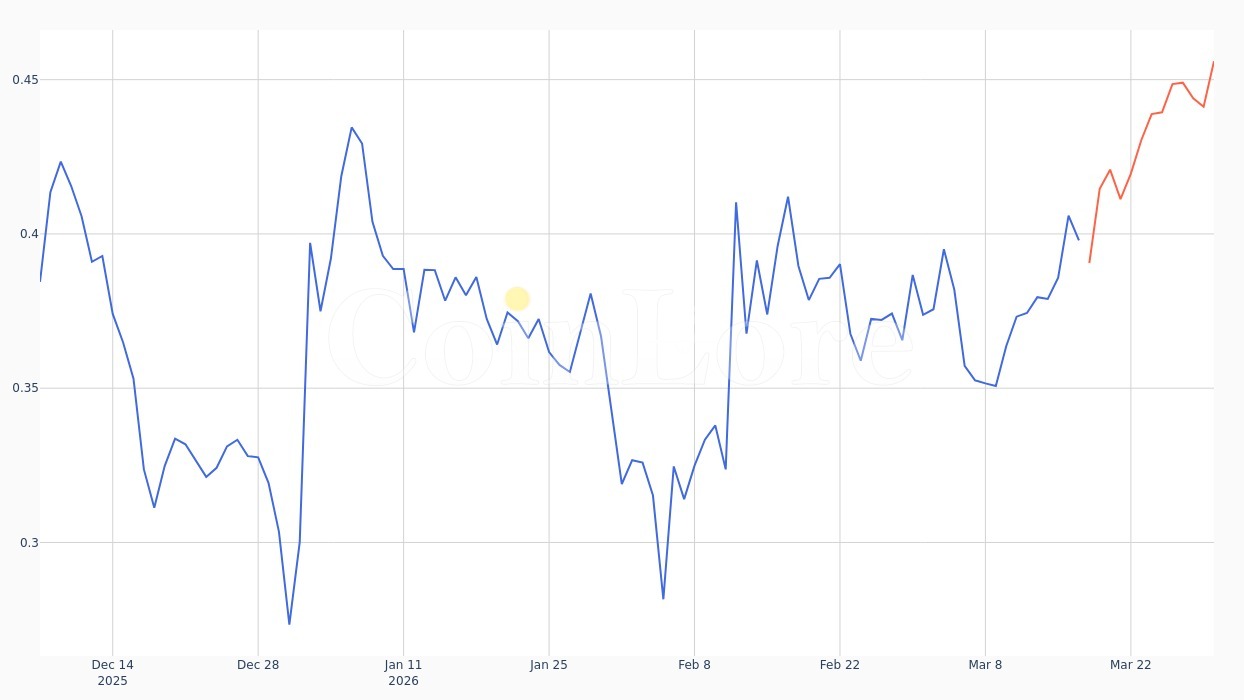 Propy kısa vadeli fiyat tahmini