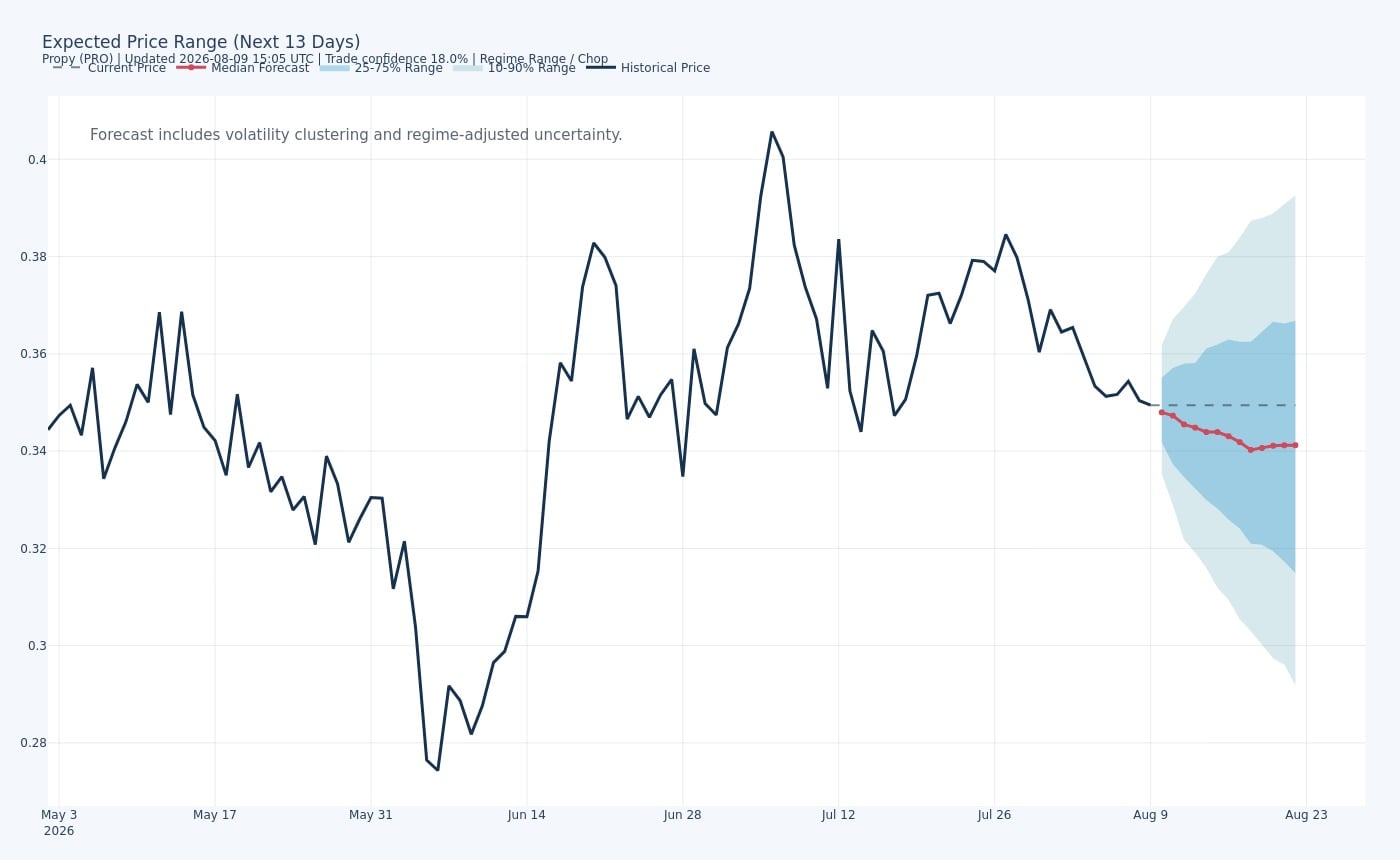 Propy price forecast next 13 days with confidence range and prediction bands