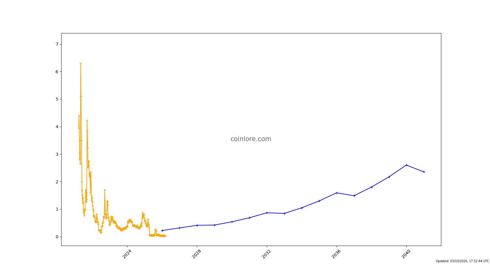 Prosper uzun vadeli fiyat tahmini