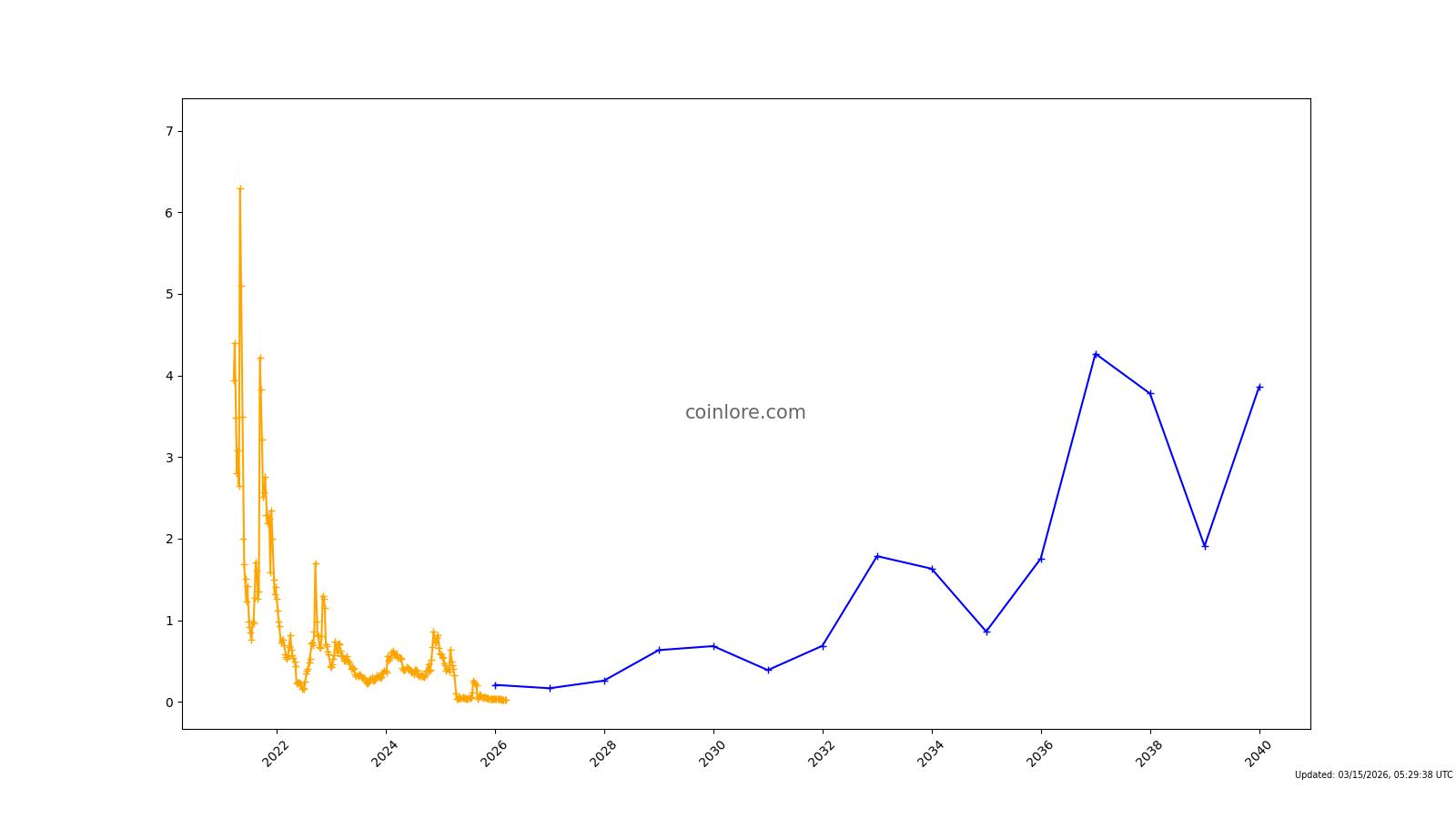 Prosper долгосрочные прогноз курса
