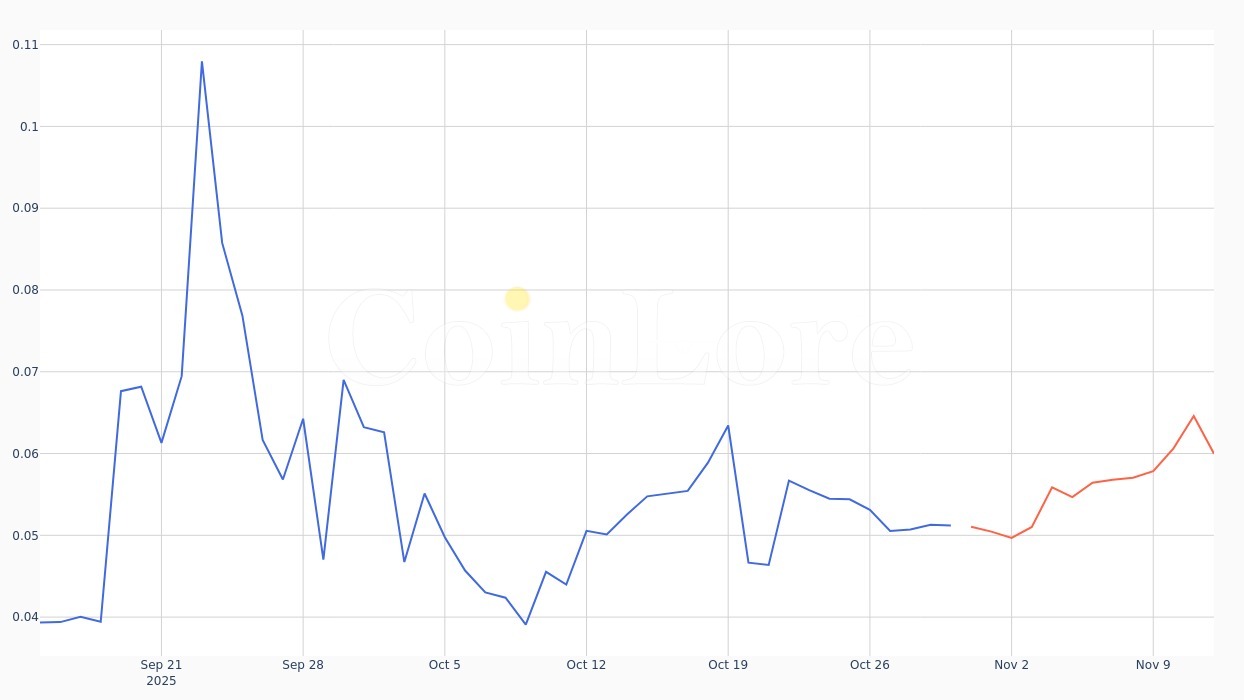 Prosper kısa vadeli fiyat tahmini