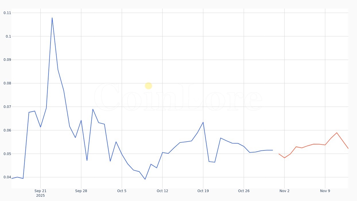 Prosper kısa vadeli fiyat tahmini