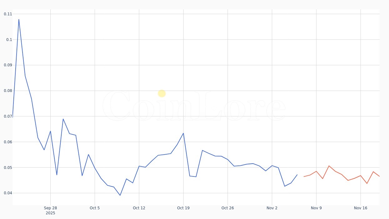 Prosper short-term price prediction