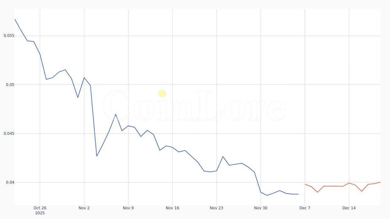 Prosper short-term price prediction