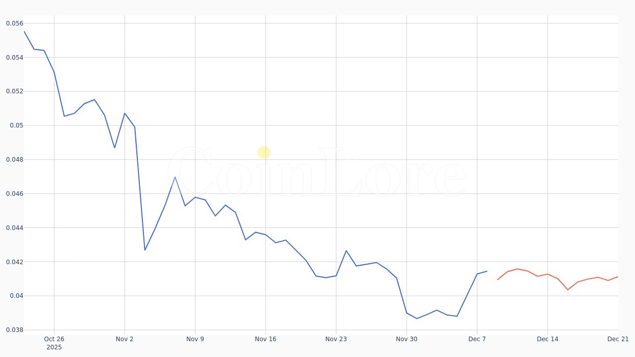 Prosper kısa vadeli fiyat tahmini