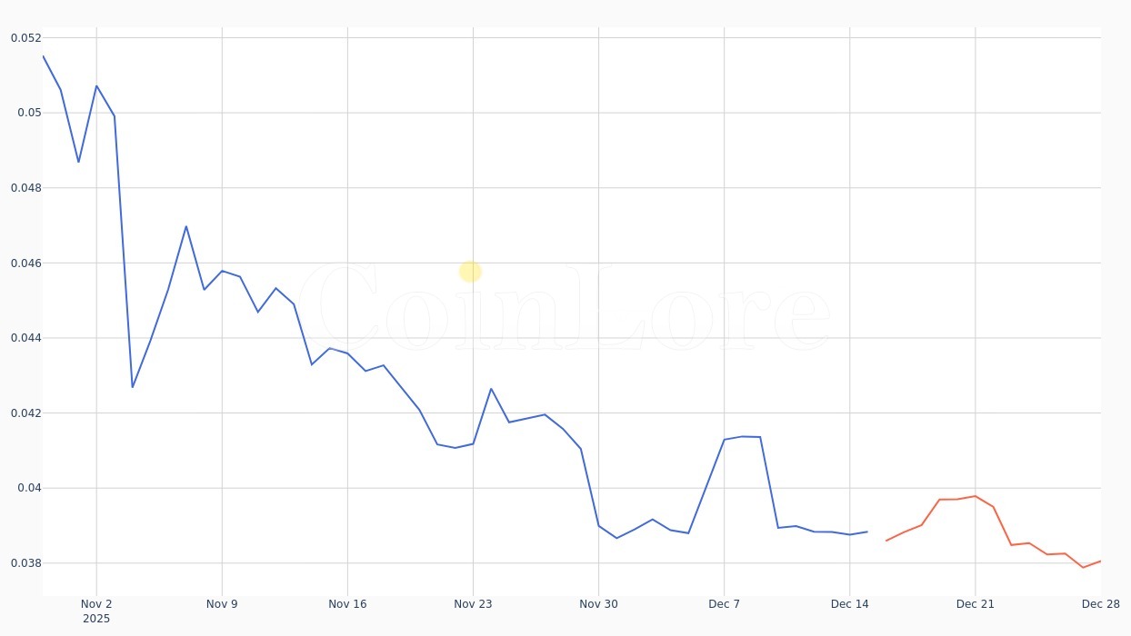Prosper kurzfristige Kurs prognose