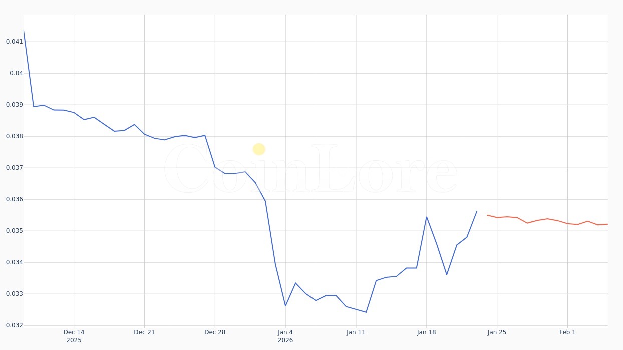 Prosper kısa vadeli fiyat tahmini