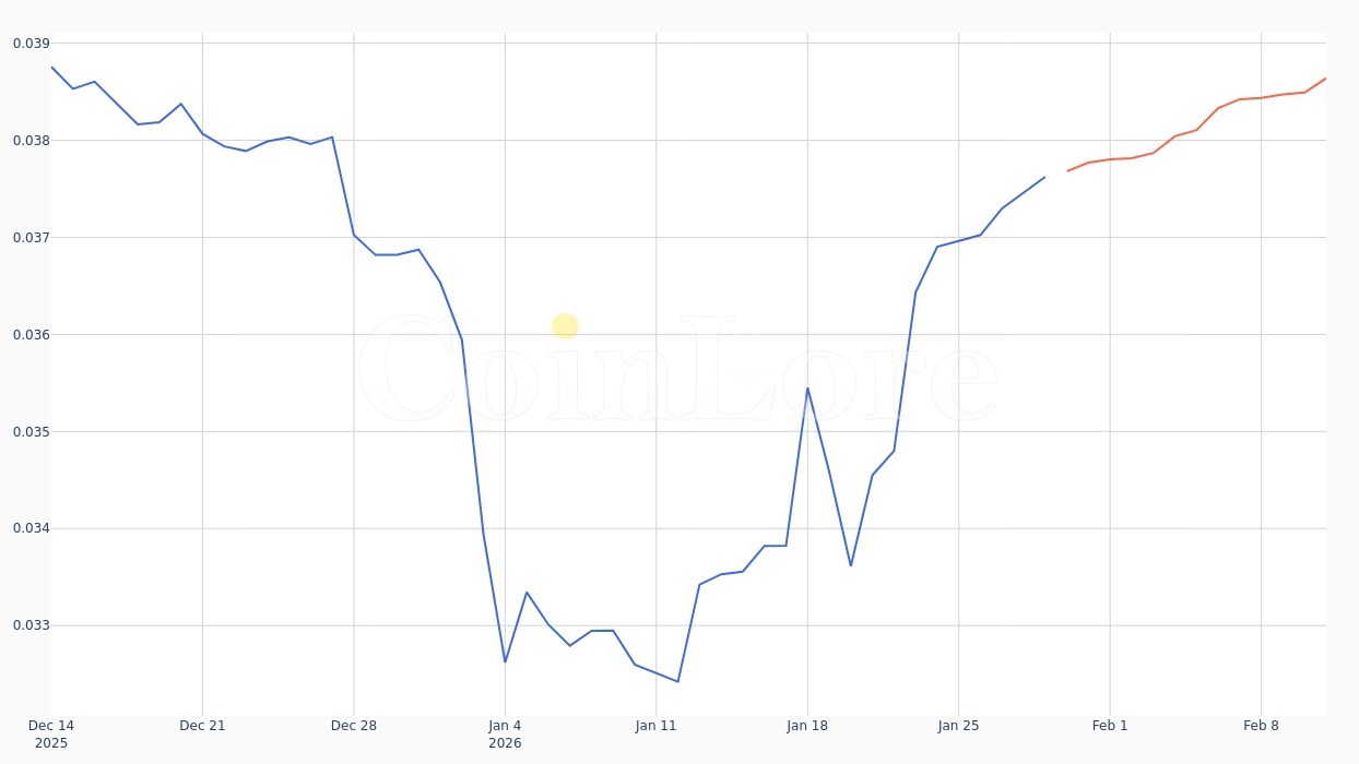 Prosper краткосрочный прогноз курса