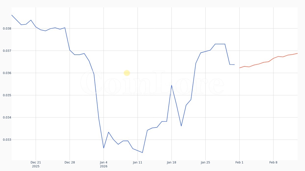 Predicción del precio a corto plazo de Prosper