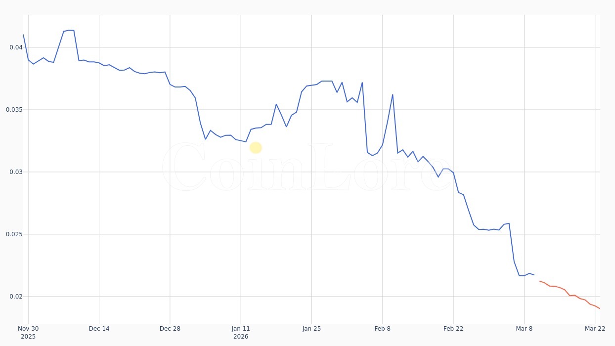 Prosper kısa vadeli fiyat tahmini