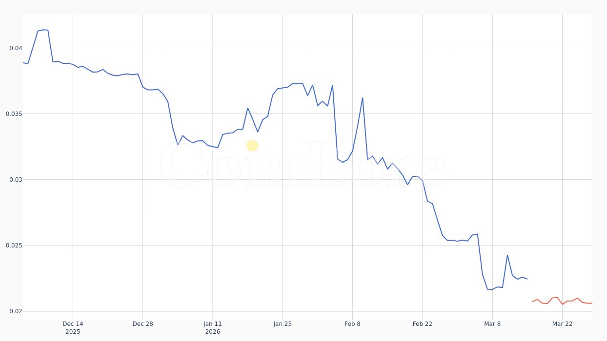Prosper краткосрочный прогноз курса