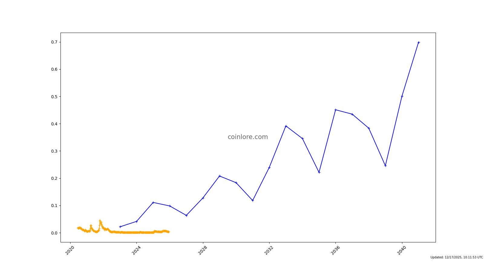 Proton uzun vadeli fiyat tahmini