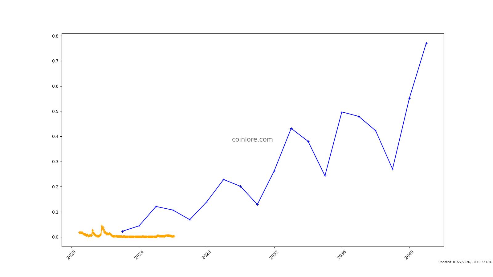 Predicción del precio de Proton a largo plazo