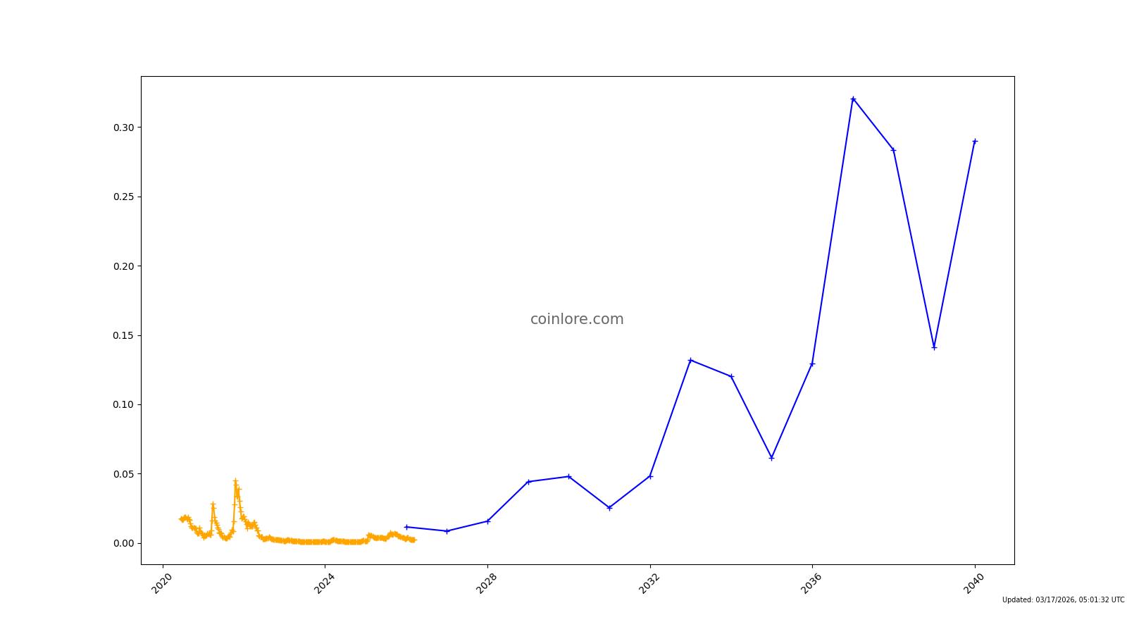 Proton uzun vadeli fiyat tahmini