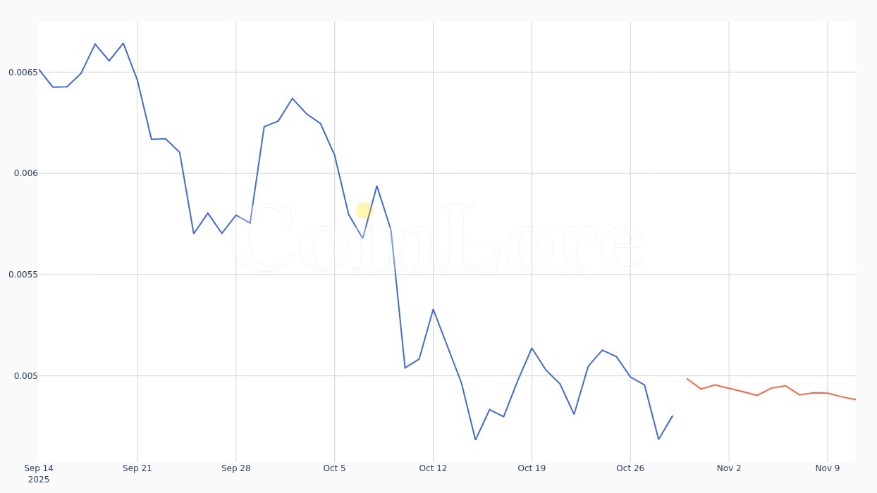 Predicción del precio a corto plazo de Proton