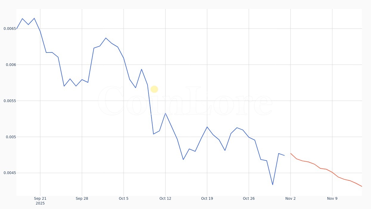 Proton краткосрочный прогноз курса