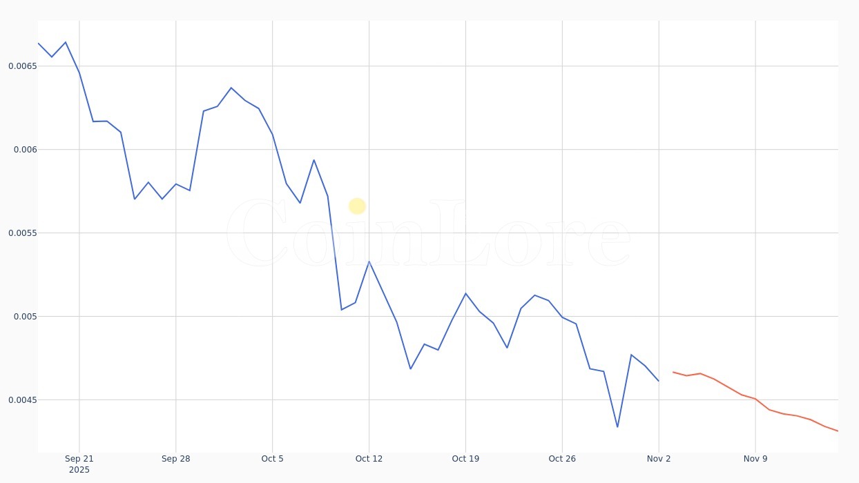 Proton kurzfristige Kurs prognose